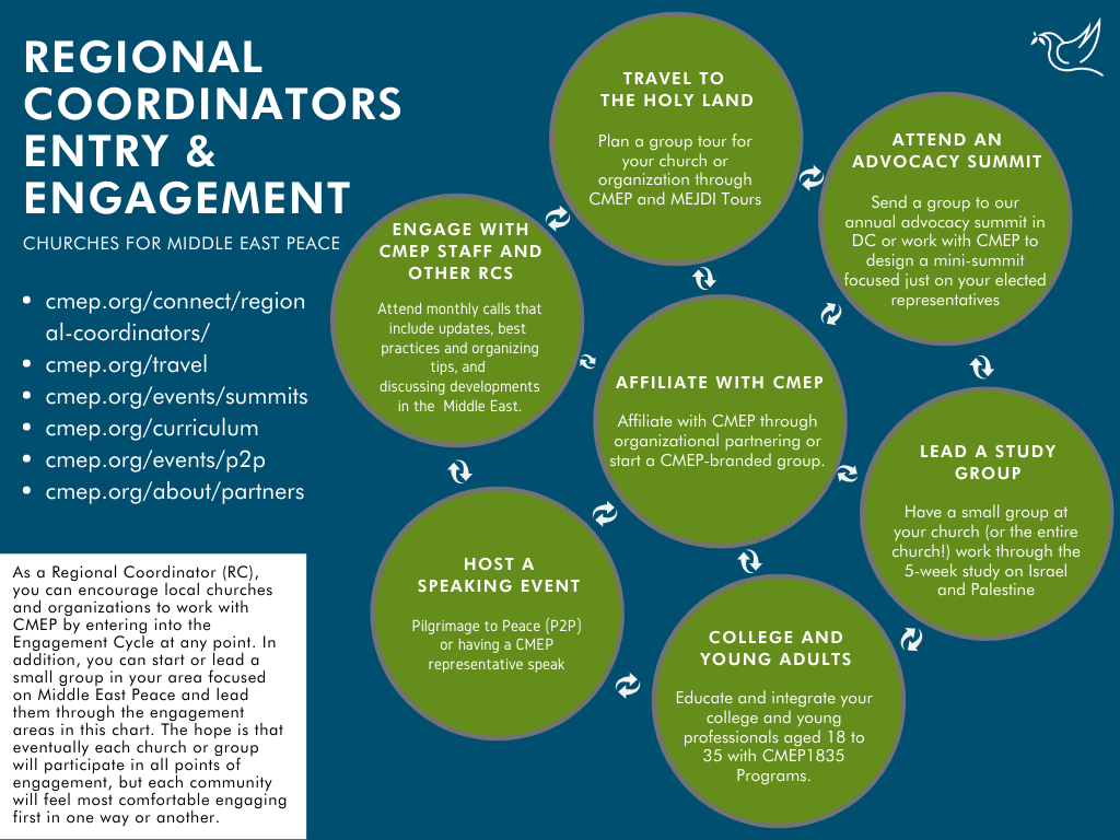 Regional Coordinators - Churches for Middle East Peace